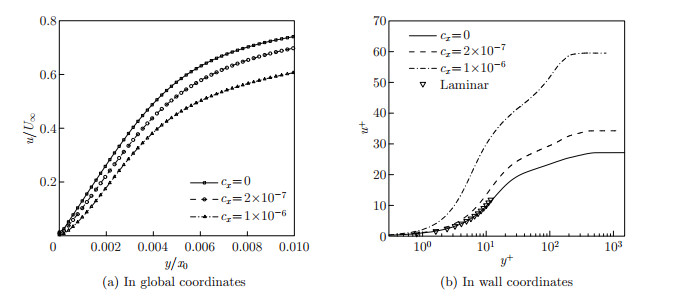 Effect of anisotropic resistance characteristic on boundary-layer transitional flow