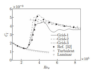 Effect of anisotropic resistance characteristic on boundary-layer transitional flow