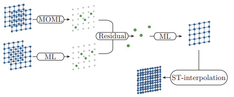 A station-data-based model residual machine learning method for fine ...