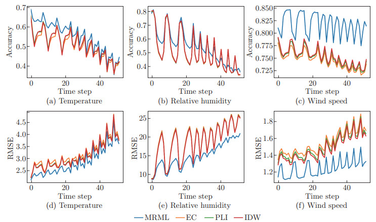 A station-data-based model residual machine learning method for fine ...