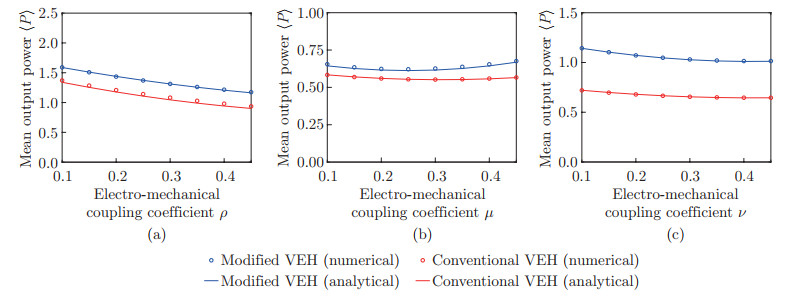 Nonlinear dynamics and performance analysis of modified snap-through ...
