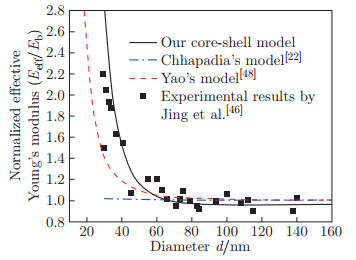Surface deformation-dependent mechanical properties of bending nanowires: an ab initio core ...