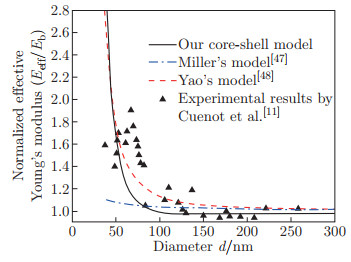 Surface deformation-dependent mechanical properties of bending nanowires: an ab initio core ...
