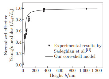 Surface deformation-dependent mechanical properties of bending nanowires: an ab initio core ...