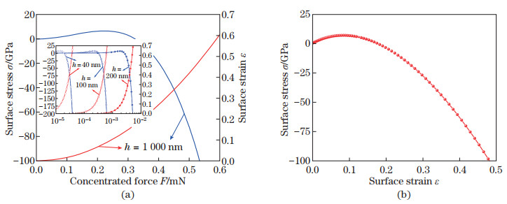Surface deformation-dependent mechanical properties of bending nanowires: an ab initio core ...