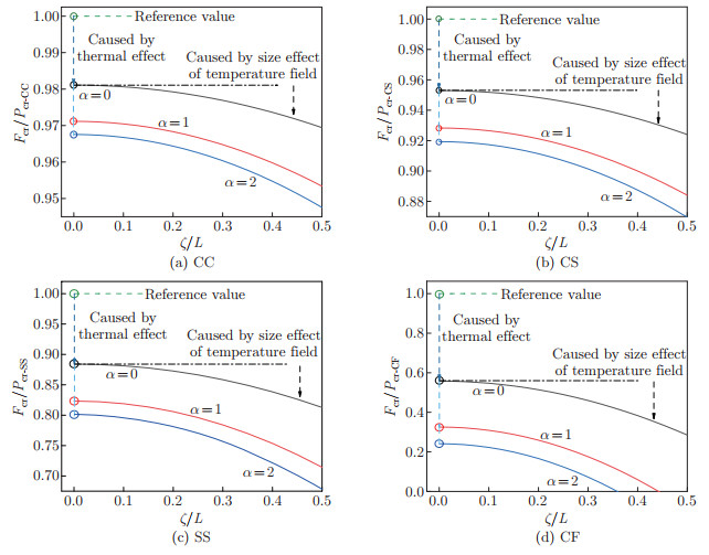 Buckling analysis of functionally graded nanobeams under non-uniform temperature using stress ...