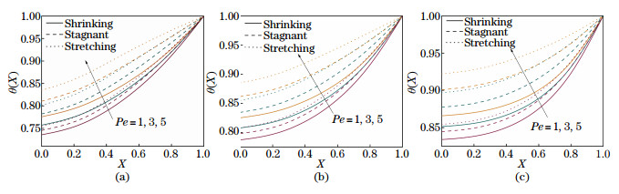 Effects of stretching/shrinking on the thermal performance of a fully ...