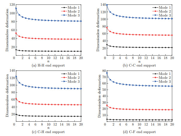 Natural dynamic characteristics of a circular cylindrical Timoshenko ...