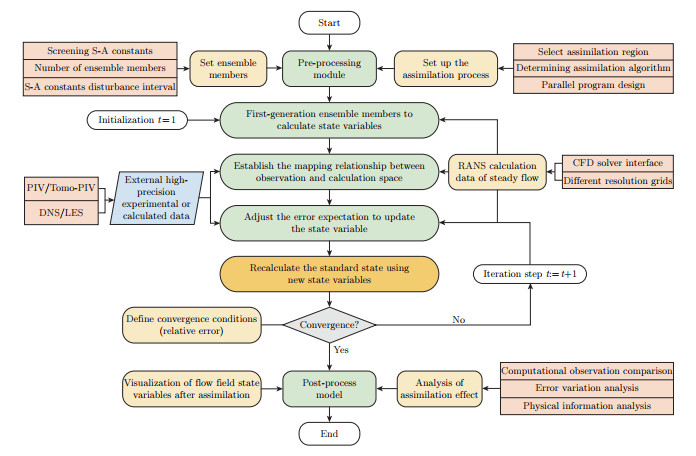 Research on data assimilation strategy of turbulent separated flow over airfoil