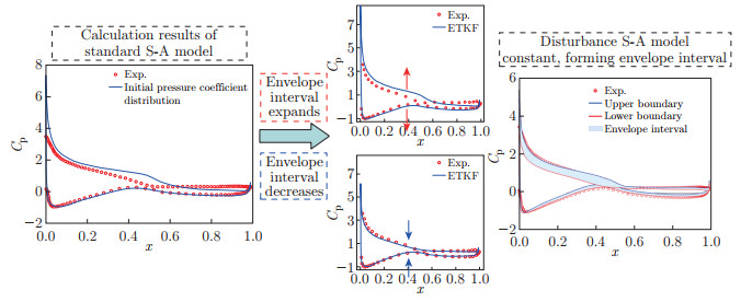 Research on data assimilation strategy of turbulent separated flow over airfoil