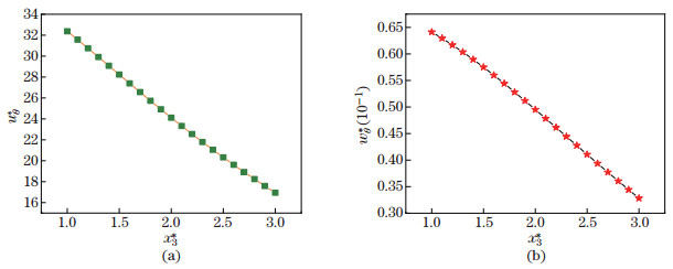 Fundamental solutions of critical wedge angles for one-dimensional ...