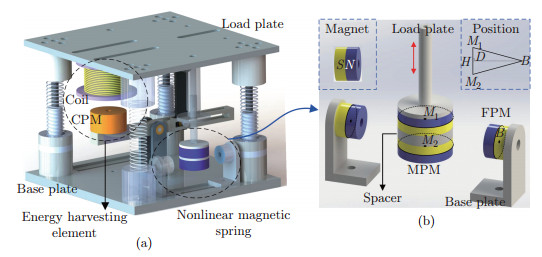 Modeling and analysis of magnetic spring enhanced lever-type ...