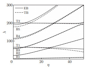 Flutter analysis of rotating beams with elastic restraints