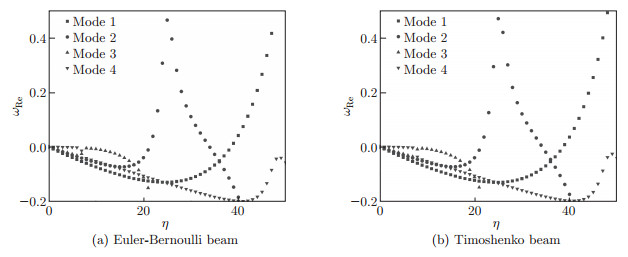 Flutter analysis of rotating beams with elastic restraints