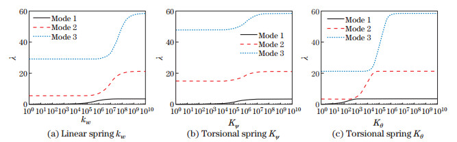 Flutter analysis of rotating beams with elastic restraints