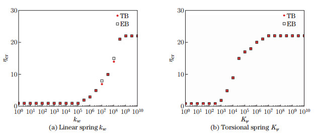 Flutter analysis of rotating beams with elastic restraints