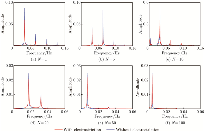 Nonlinear dynamic analysis of dielectric elastomer membrane with ...