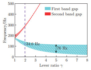 Tunable low frequency band gaps and sound transmission loss of a lever ...