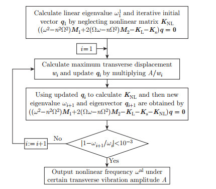 Nonlinear free vibration of spinning cylindrical shells with arbitrary ...