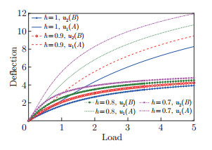 A variational differential quadrature solution to finite deformation problems of hyperelastic ...