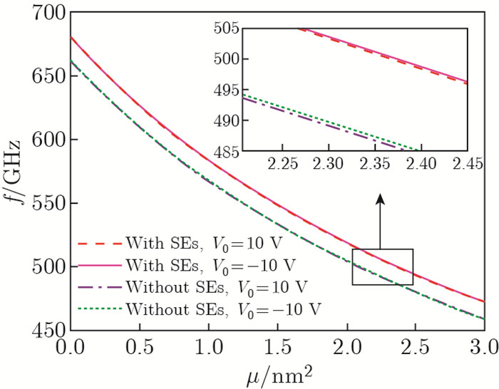 Study on wave dispersion characteristics of piezoelectric sandwich ...