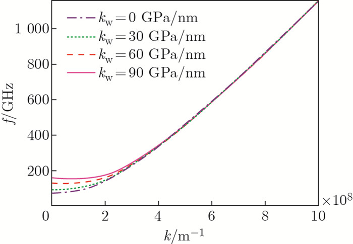 Study on wave dispersion characteristics of piezoelectric sandwich ...