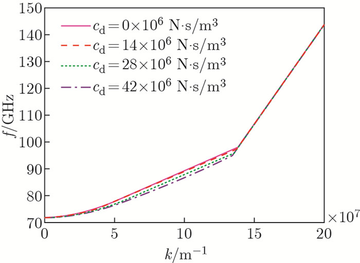 Study on wave dispersion characteristics of piezoelectric sandwich ...