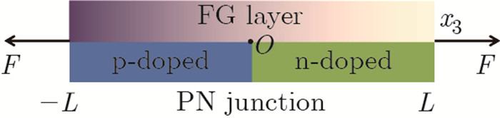 Effects of an attached functionally graded layer on the ...
