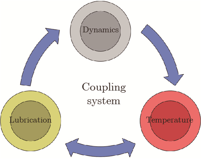 Characteristic analysis of mechanical thermal coupling model for ...