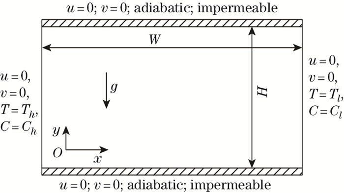 Numerical simulation for 2D double-diffusive convection (DDC) in rectangular enclosures based on ...