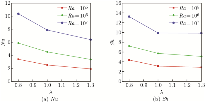 Numerical simulation for 2D double-diffusive convection (DDC) in rectangular enclosures based on ...