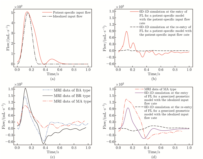 Effects of size and location of distal tear on hemodynamics and wave ...