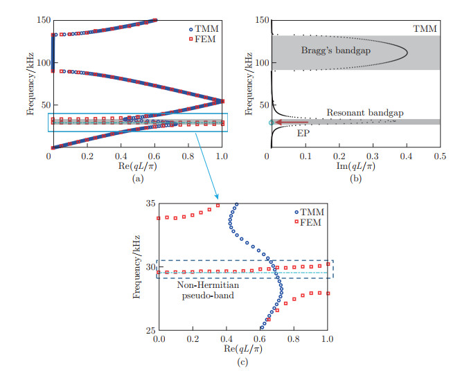 Reconfigurable metamaterial for asymmetric and symmetric elastic wave absorption based on ...