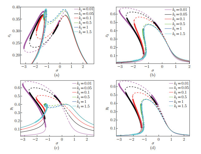 Effects of viscoelasticity on the stability and bifurcations of ...