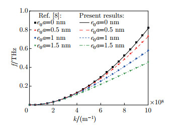 Wave propagation analysis of porous functionally graded piezoelectric ...