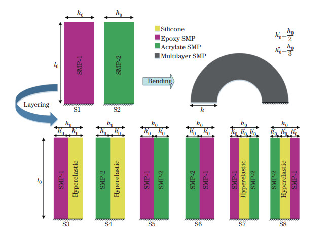 An investigation on multilayer shape memory polymers under finite ...