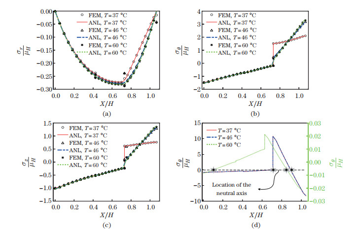 An investigation on multilayer shape memory polymers under finite ...