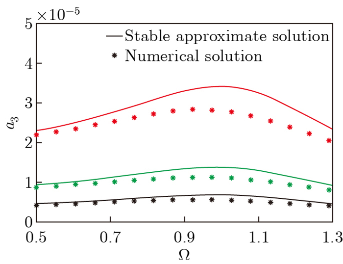 Nonlinear dynamic response and stability analysis of the stapes ...