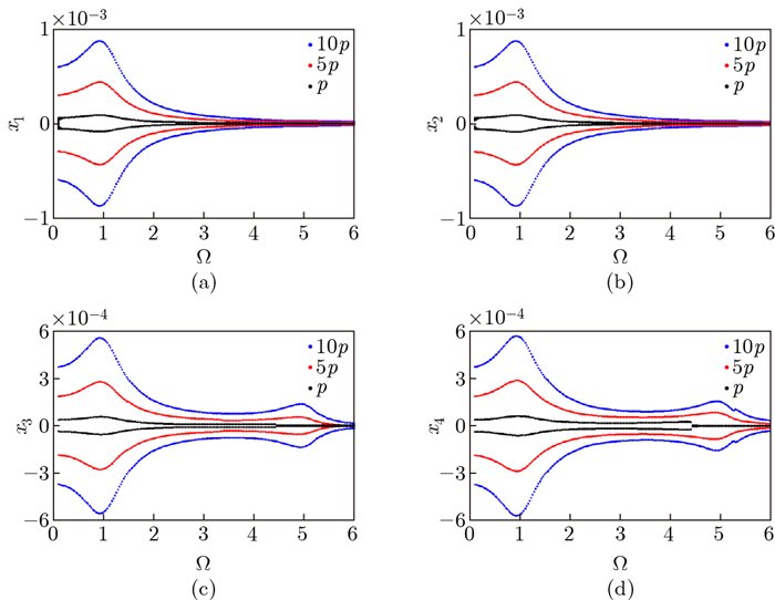 Nonlinear dynamic response and stability analysis of the stapes ...