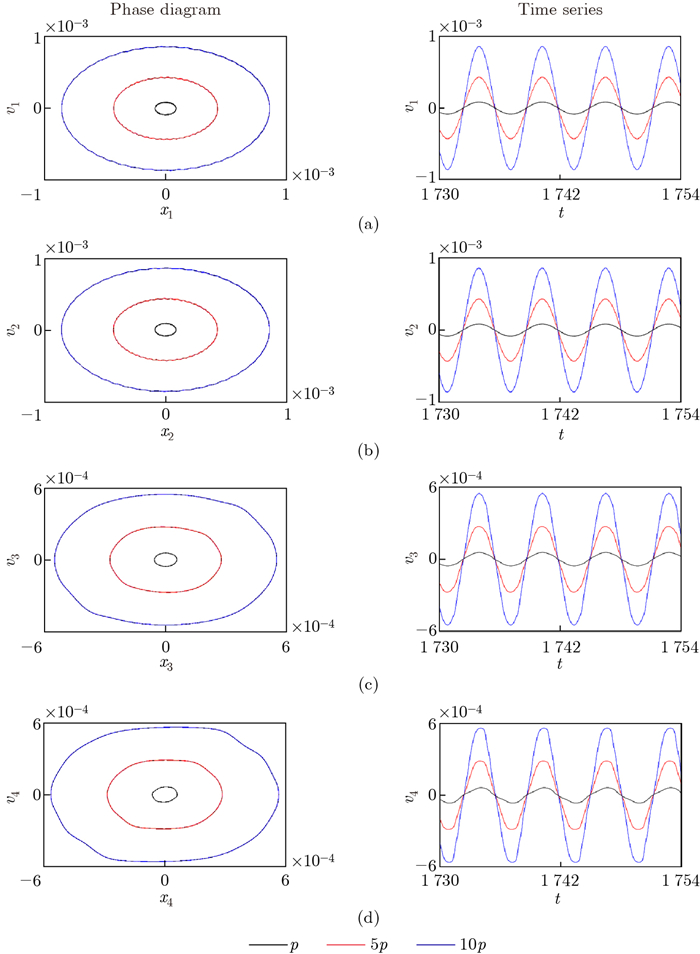 Nonlinear dynamic response and stability analysis of the stapes ...
