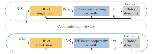 Differential flatness-based distributed control of underactuated robot swarms