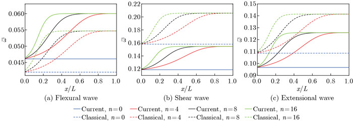 Bending and wave propagation analysis of axially functionally graded beams based on a ...