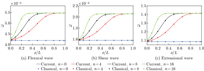 Bending and wave propagation analysis of axially functionally graded beams based on a ...