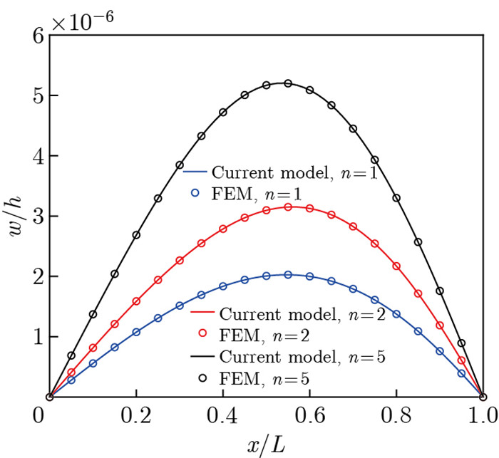 Bending and wave propagation analysis of axially functionally graded ...