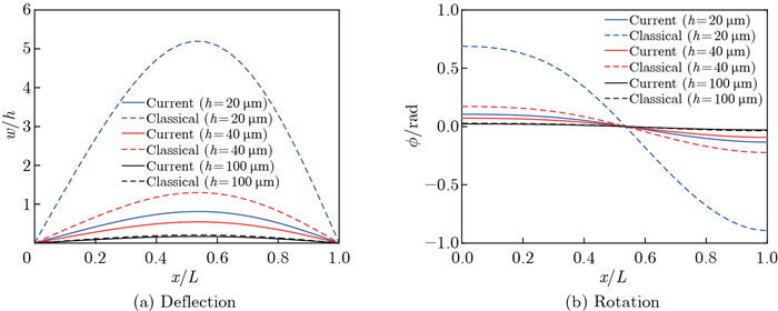 Bending and wave propagation analysis of axially functionally graded beams based on a ...