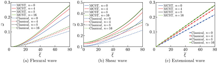 Bending and wave propagation analysis of axially functionally graded beams based on a ...