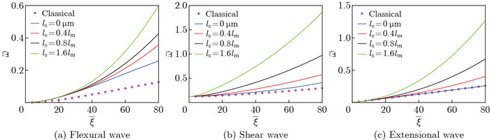 Bending and wave propagation analysis of axially functionally graded beams based on a ...