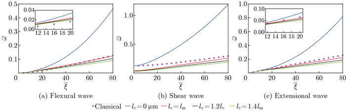 Bending and wave propagation analysis of axially functionally graded beams based on a ...