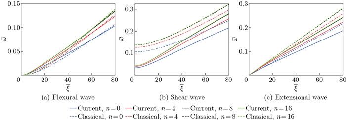 Bending and wave propagation analysis of axially functionally graded beams based on a ...