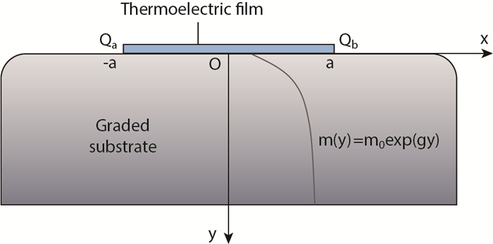 Interfacial behavior of a thermoelectric film bonded to a graded substrate